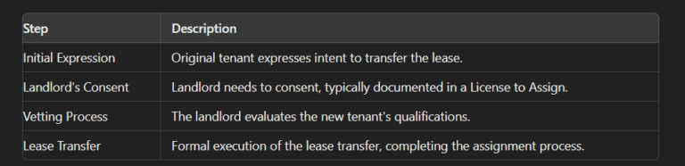 Lease Assignment Guide: Benefits and Risks in 2025